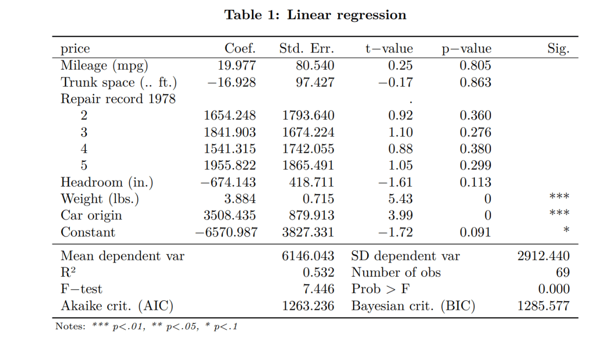 Export Regression tables from Stata to Word or Excel with asdocx - asdocx